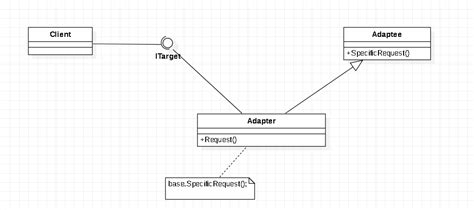 Adapter Design Pattern Of C Design Pattern