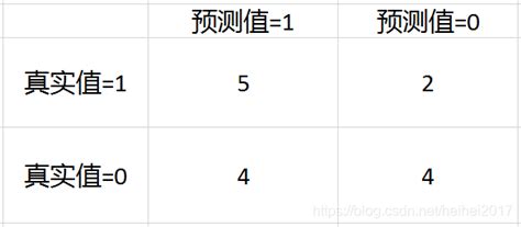 混淆矩阵以及精确率召回率的计算混淆矩阵的准确率怎么算 Csdn博客