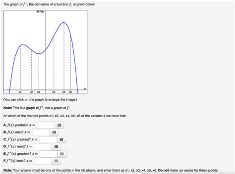 solved the graph of f the derivative of a function f is