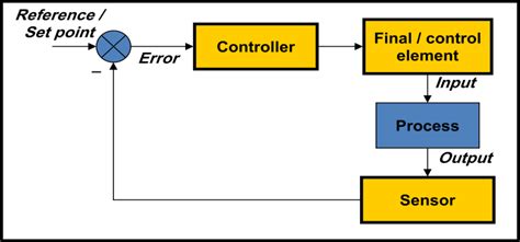 1 Typical Feedback Control System Download Scientific Diagram