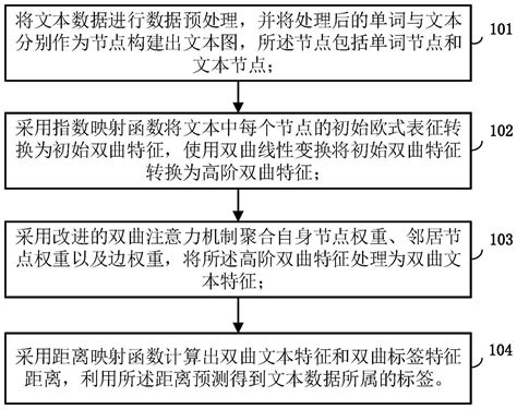 一种基于双曲图注意力网络的短文本分类方法及装置