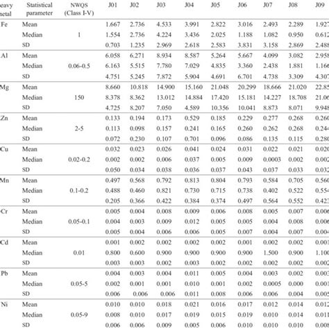 Statistical Summary Of Heavy Metals In Water Samples From Sg Sembilang Download Scientific