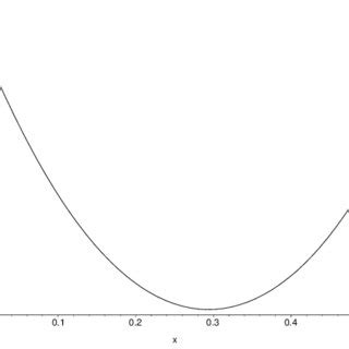 Graph Of G X On The Intervals And Download Scientific Diagram
