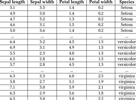 A Partial View Of The Iris Data Set Download Scientific Diagram