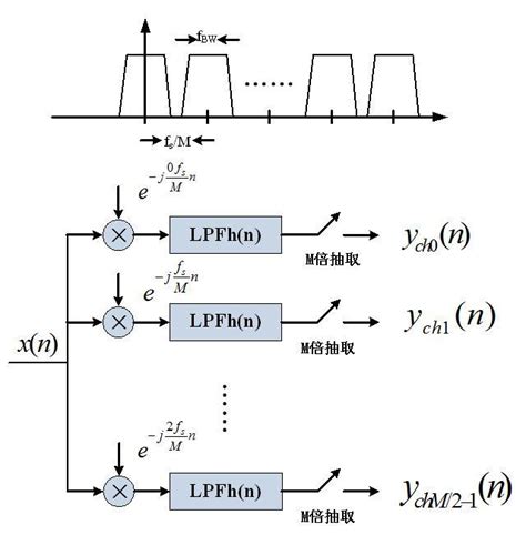 有哪位大神知道信道化接收機的多相濾波結構的物理意義是什麼嗎 GetIt01