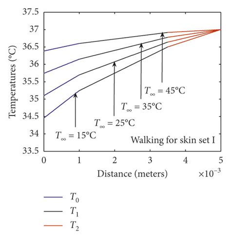 Estimation Of Epidermis Dermis And Subcutaneous Tissue Temperature For Download Scientific