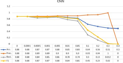 attacking audio event detection deep learning classifiers with white