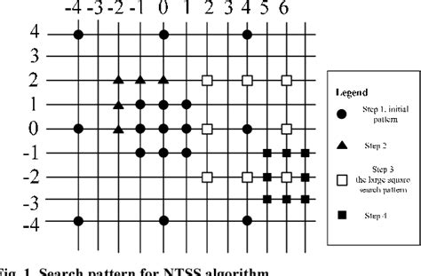 figure 1 from an efficient vlsi architecture for motion estimation using new three step search
