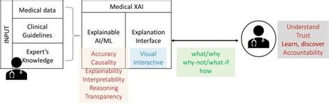 proposed medical xai design framework with features and properties download scientific diagram