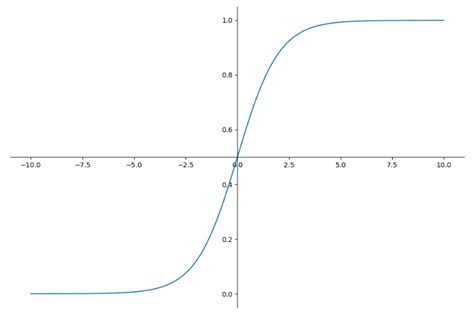 Ml Logistic Regression