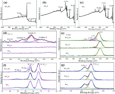 Xps Spectra Broad Scan Spectra A B C And N 1s D C 1s E W 4f