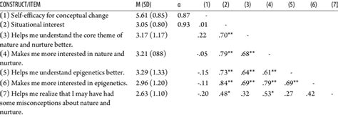 Descriptive Statistics Internal Consistency Reliability And Download Scientific Diagram