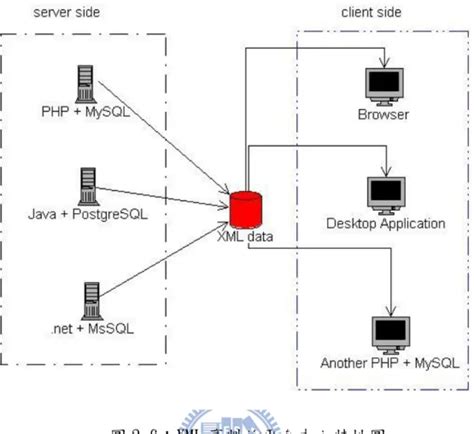 XML 背景知識 以PRMRX建構法設計暨實作中小學薪資自動化系統