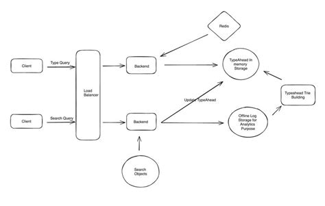 bugfree ai on linkedin system design interview question search auto