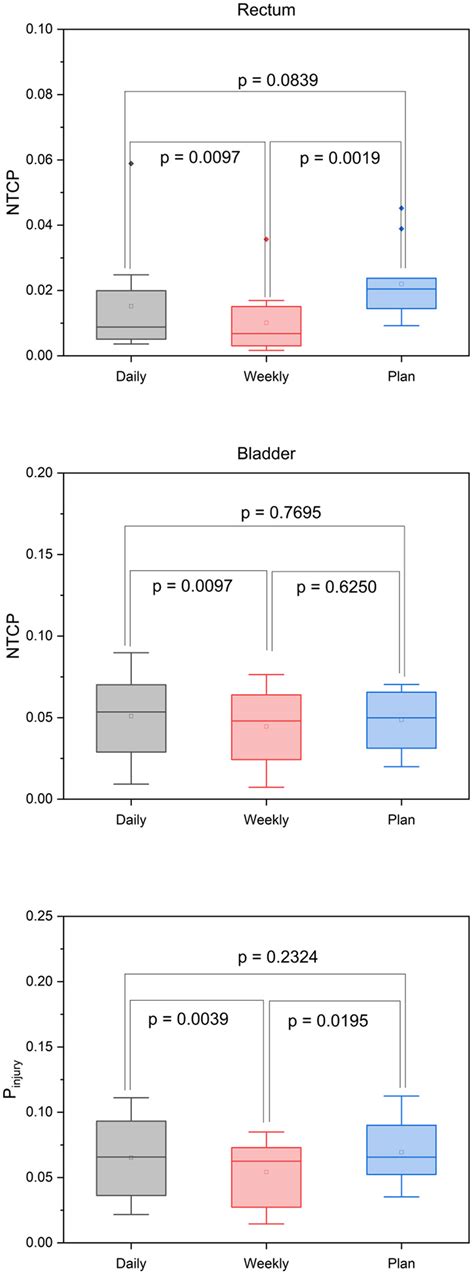 Box Plot Diagrams For The Ntcp Of The Rectum And Bladder And The