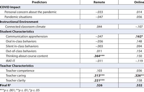 Predictors Of Perceived Cognitive Learning By Remote And Online Courses Download Scientific