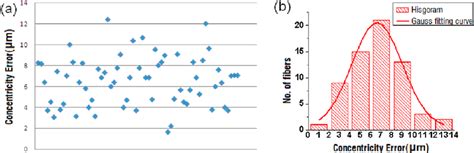 The Concentricity Error Distribution Of The Fabricated 2D Fiber Array Download Scientific Diagram