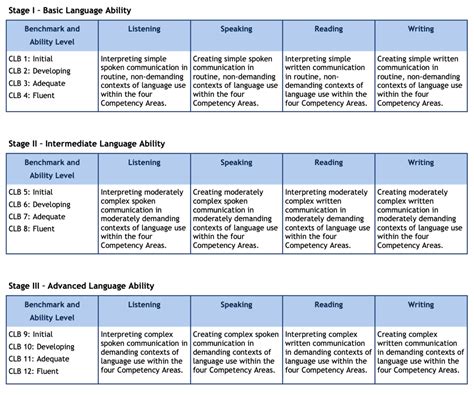 Celpip Score Chart And Test Breakdown 2025