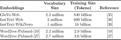 Table 31 From Word Embeddings For Domain Specific Semantic Relatedness