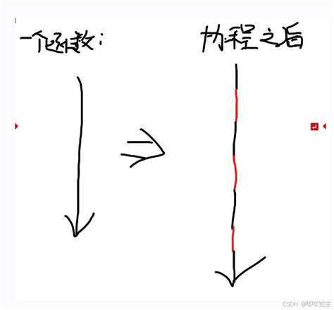 unity保姆级教程之协同程序 unity协同 csdn博客