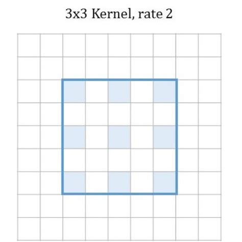 Atrous Convolution In All Examples The Kernel Size Is 3x3 But The Download Scientific Diagram