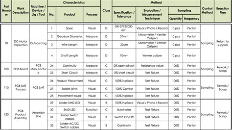Process Control Plan