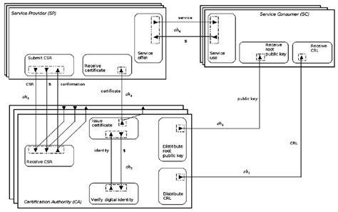 The Value Model Of The PKI Authentication System Download Scientific Diagram