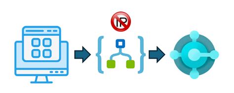 Azure Logic Apps Workflows Restrict Access By Ip Ranges Stefano Demiliani