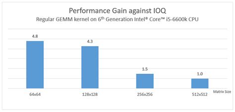Opencl™ Out Of Order Queue On Intel® Processor Graphics