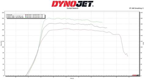 Dynojet Polaris Rzr Pro Xp Turbo R Stage 4 Power Package 96090038