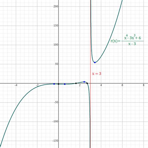 Graph The Rational Function And Find All Vertical Asymptotes Quizlet