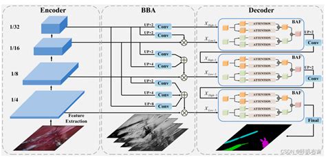 【论文阅读笔记】branch Aggregation Attention Network For Robotic Surgical