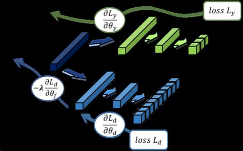 The Domain Adversarial Network Dann Implementation Used In This Work Download Scientific