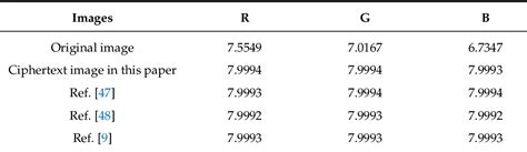 Table 5 From Design And Embedded Implementation Of Secure Image
