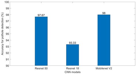 Figure 21 From Classification Of Potholes Based On Surface Area Using