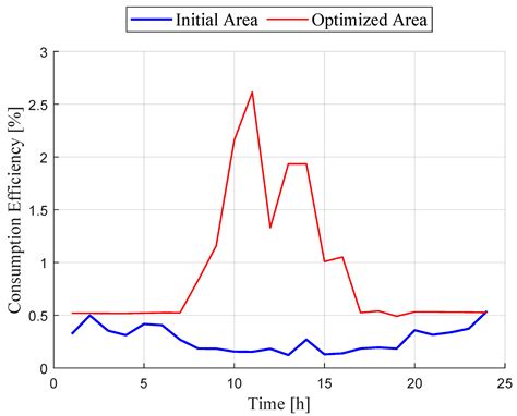 Optimal Resource Assignment In Hybrid Microgrids Based On Demand