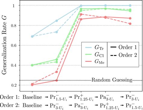 Model Generalization Rate G On The Untrained U I Multiplier Pa 15·ui