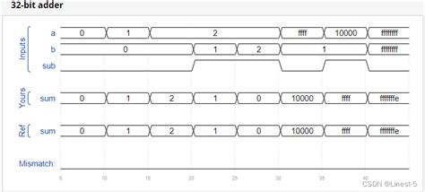 【hdlbits 刷题 3】verilog Language（3）modules Hierarchy 部分module Shift8 Csdn博客