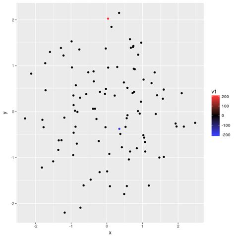 R List Of Plots Generated In Ggplot2 Using Scalecolorgradientn Have