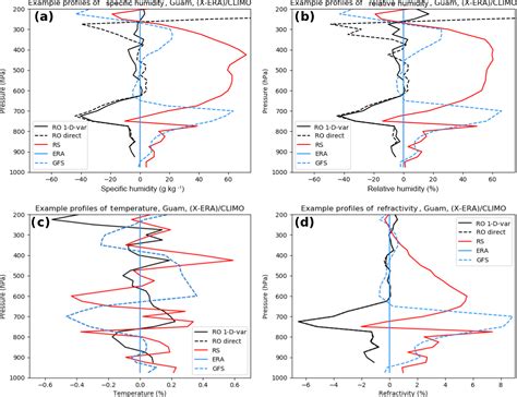 Amt Estimating Observation And Model Error Variances Using Multiple Data Sets
