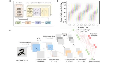 the efficient implementation of a full convolutional neural network