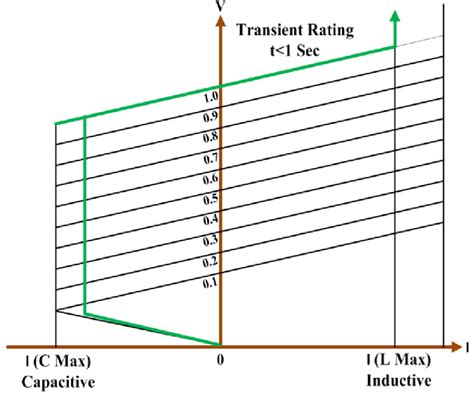 statcom v i characteristics download scientific diagram