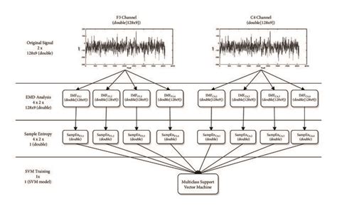 Eeg Based Emotion Recognition Using Combined Feature Extraction Method Download Scientific