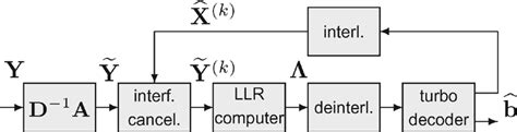 Block Diagram Of The Doubly Iterative Minimum Mean Square Error Mmse