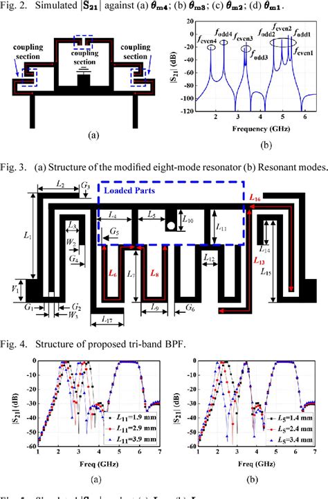 Figure 1 From Compact Tri Band Bandpass Filter Using Novel Eight Mode