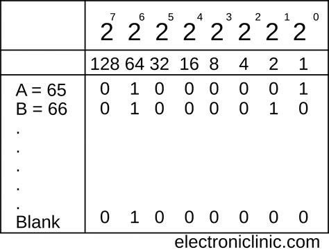 Codes In Digital Electronics Bcd Excess 3 Error Detection Ascii Gray