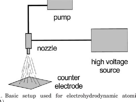 Figure 1 From Electro Hydrodynamic Atomization Of Drug Solutions For