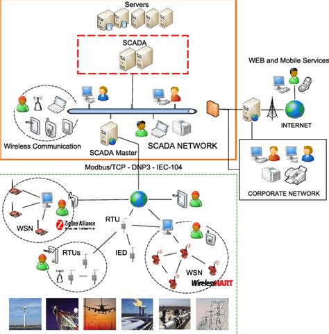 A Current Scada Network Architecture Download Scientific Diagram