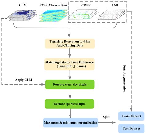 Remote Sensing Free Full Text Intelligent Reconstruction Of Radar Composite Reflectivity