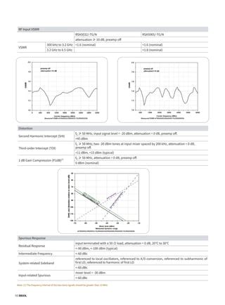 RIGOL Real Time Spectrum Analyzer RSA Series PDF